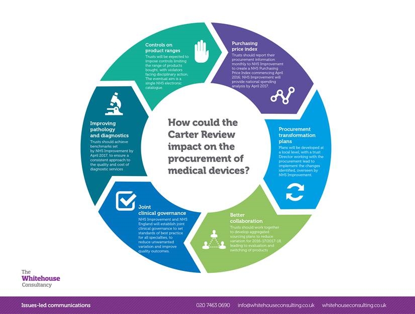 Analysis of the Carter Review